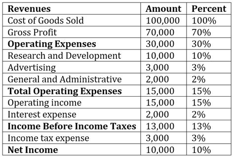 Brilliant Common Size Analysis Formula Profits And Losses Are Determined By