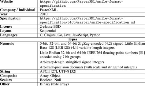 a high level summary of the smile schema less serialization