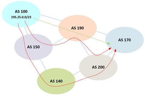 Bgp Hijacking Tutorial Prevention And Examples