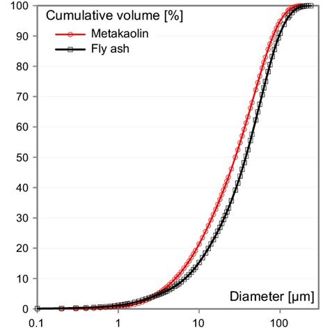 Precursor Particle Size Distributions Download Scientific Diagram
