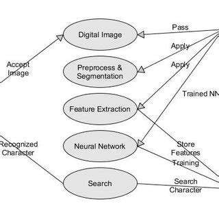 PDF Handwritten Character Recognition HCR Using Neural Network