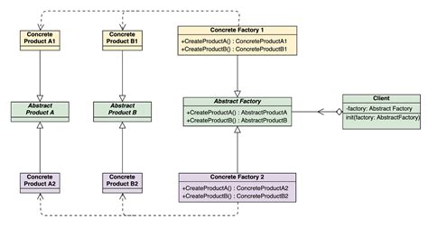 Abstract Factory Pattern By Cindy Medium