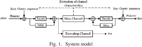Figure 1 From A Delayed Feedback Chaotic Encryption Algorithm Based On Polar Codes Semantic