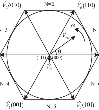 Space Vector Diagram Of SVPWM Download Scientific Diagram