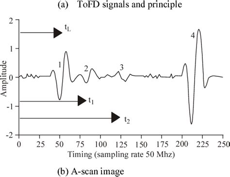 Figure 1 From Ultrasonic Time Of Flight Diffraction Technique For Weld Defects A Review