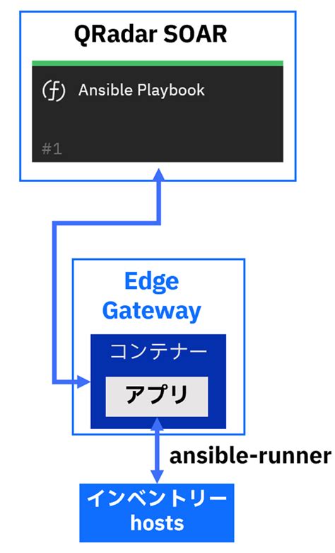 Qradar Soar Ansible