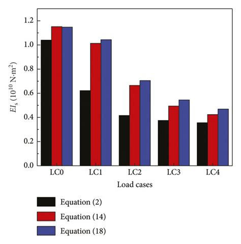 Comparisons Of Each Equivalent Flexural Rigidity Calculation Method For Download Scientific
