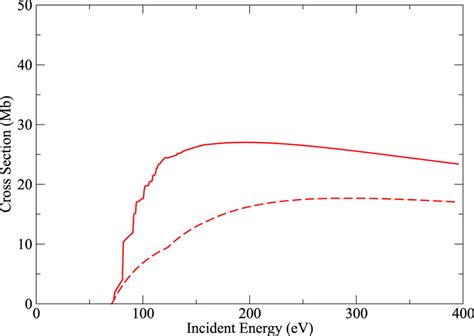 Electron Impact Single Ionization Of Mn⁴⁺ Dashed Line Red Direct Download Scientific