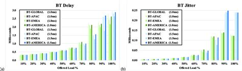 A Bt Traffic Delay B Bt Jitter For 10 Ms And 15 Ms Cycle Time Download Scientific Diagram