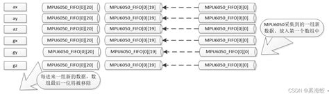 Mpu6050传感器数据滤波mpu6050滤波 Csdn博客