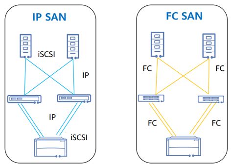 Comparison Between IP SAN And FC SAN Huawei Enterprise Support Community