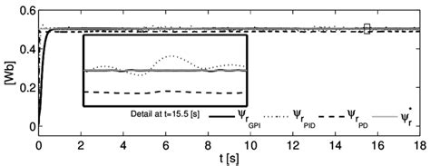 Performance Comparison With PD And PID Control Schemes Download Scientific Diagram