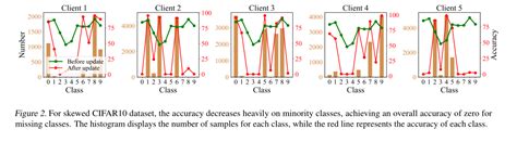 联邦学习与标签分布歪斜通过logits校准federated Learning With Label Distribution Skew