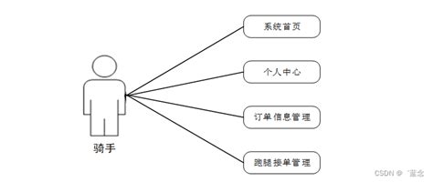 计算机毕业设计springboot外卖点餐系统5t3479 附源码 Springbooy 网上订餐 Csdn博客