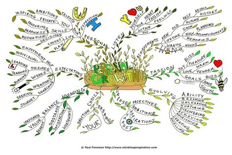 Personal Growth Mind Map Art