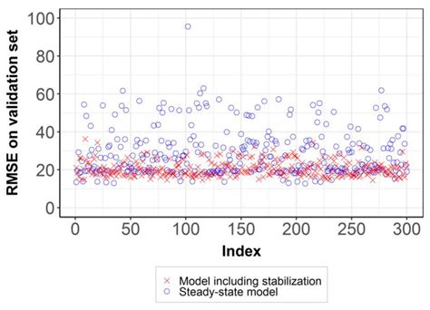 Accelerating Kinetic Parameter Identification By Extracting Information From Transient Data A