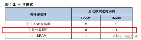 Stm32f407过程记录stm32f407 仿真 Boot Csdn博客