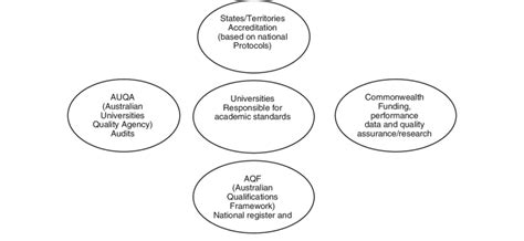 Australian Higher Education Quality Assurance Framework Download Scientific Diagram