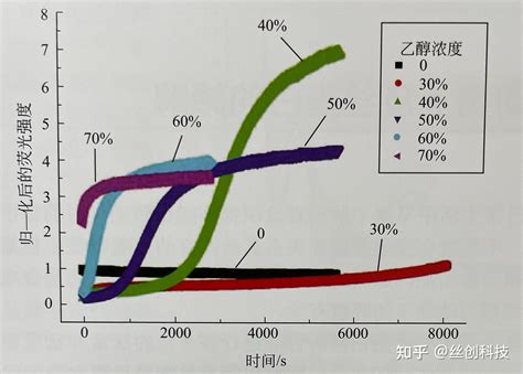 丝素蛋白聚集态结构之间的相互转变 知乎