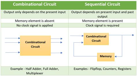 Examples Of Sequential Logic Circuits In Real Life Design Talk