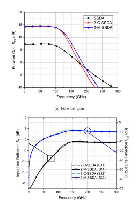 4 S Parameter Comparison Of A 2×1 M Ssda With A 2 C Ssda Download Scientific Diagram
