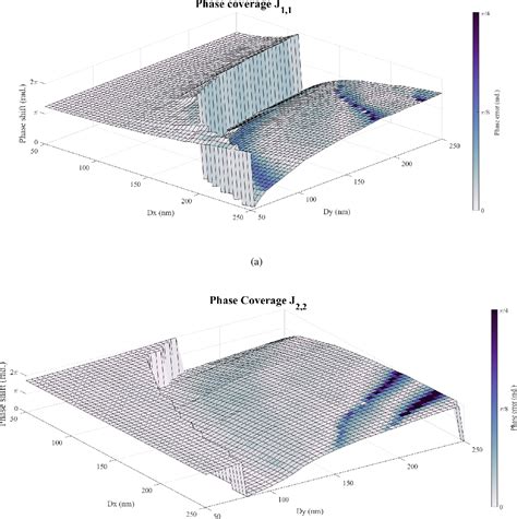 Figure 2 From Do Dielectric Bilayer Metasurfaces Behave As A Stack Of Decoupled Single Layer