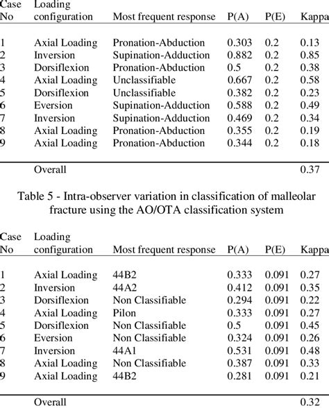 Intra Observer Variation In Classification Of Malleolar Fracture Using