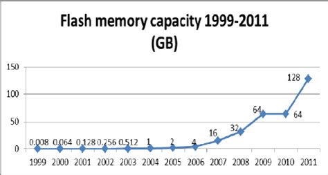 Flash Memory Card Capacity Growth 1999 2011 Download Scientific Diagram
