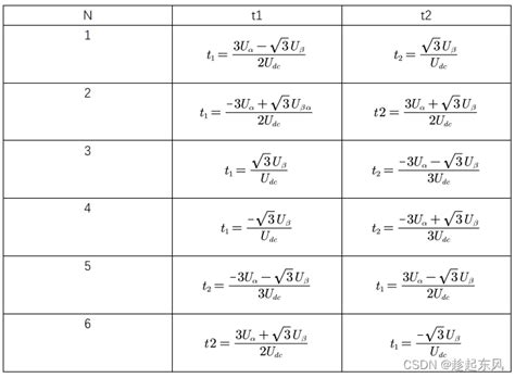 Odrive051程序分析3 Foc算法程序odrive Model Feed Forward Csdn博客