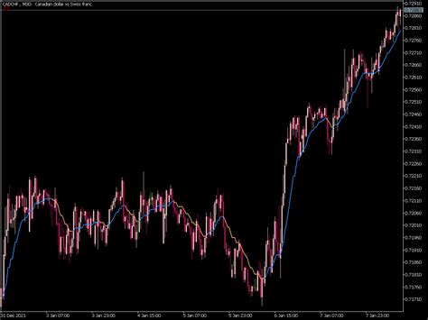 Step Average Std Based Indicator Top MT5 Indicators Mq5 Or Ex5 Best MetaTrader