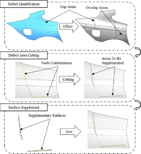 Figure 1 From General Overall Offset Method Of Complex Car Body Surface