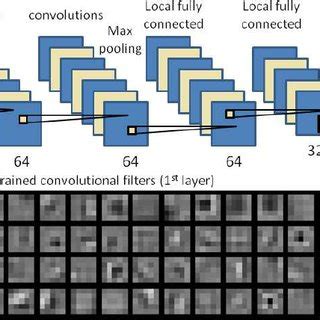 The Proposed Convolution Neural Network Consists Of Two Convolutional
