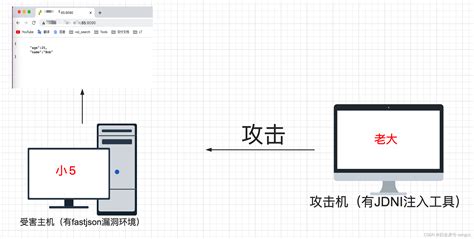 Fastjson 1224 命令执行漏洞复现 Jndi简单实现反弹shellfastjson反弹shell Csdn博客