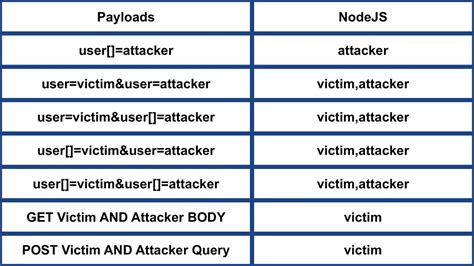 Hacktrickssrcpentesting Webparameter Pollutionmd At Master