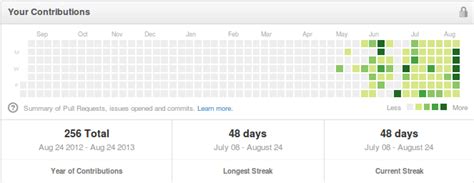 Going On A Coding Streak Tonight Bhavyanshus Blog