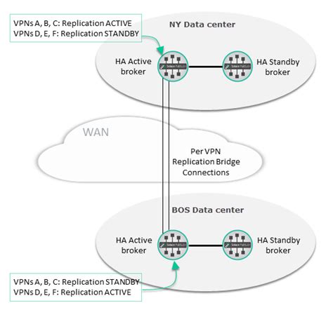 Deployment Options For Replication