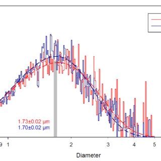 Dust Volume Mass Size Distribution For AGO5 And PALEO Samples