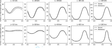 Figure 1 From Ice Flow Model Emulator Based On Physics Informed Deep Learning Semantic Scholar