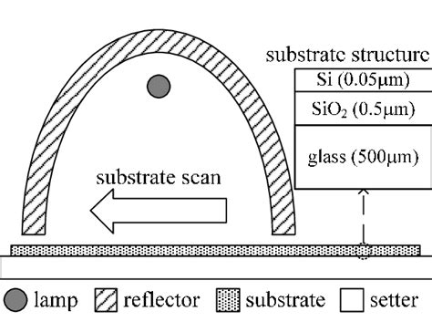 Schematic Diagram Of The Flash Lamp Annealing System And Structure Of Download Scientific