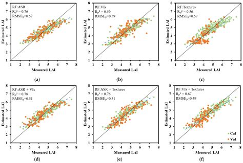 Remote Sensing Free Full Text Enhanced Leaf Area Index Estimation In Rice By Integrating Uav