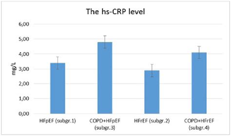 The Hs Crp Level In The Study Subgroups Download Scientific Diagram