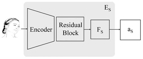 Mathematics Free Full Text An Attention Based Generative