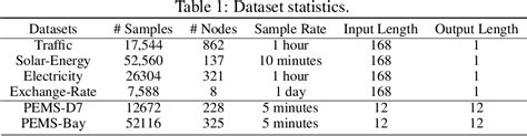 table 1 from multivariate time series forecasting with temporal