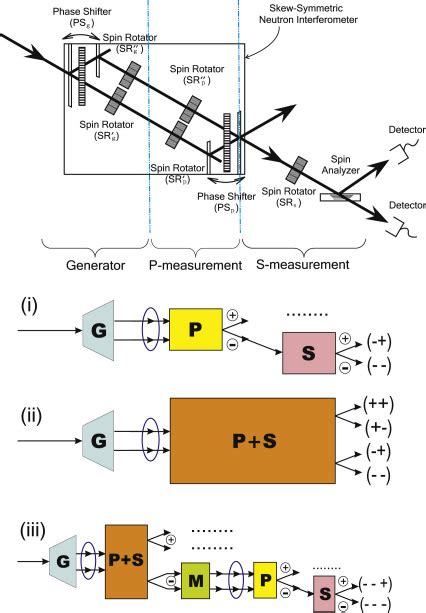 Above A Proposed Experimental Setup With A Neutron Interferometer The