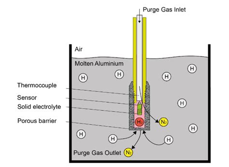 The Measurement And Control Of Hydrogen In Aluminium Alloys Andy
