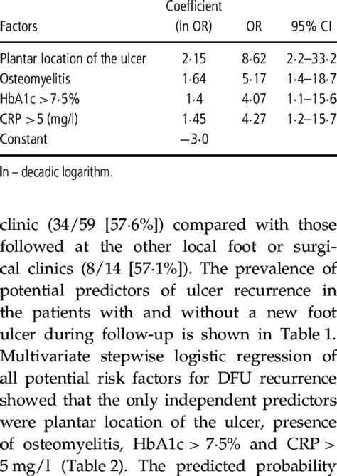Multivariate Stepwise Logistic Regression Independent Risk Factors