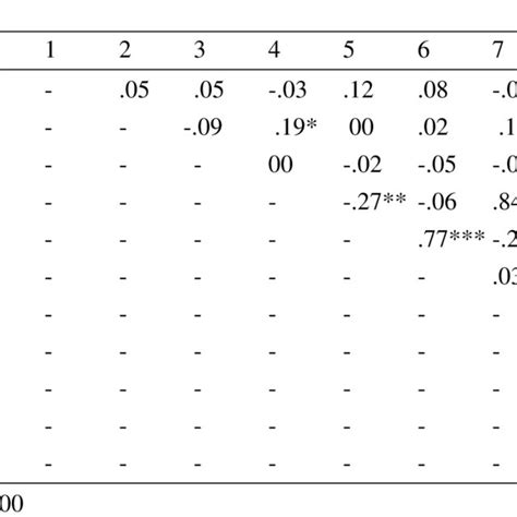 Correlation Among Demographic Variables And Charismatic Leadership
