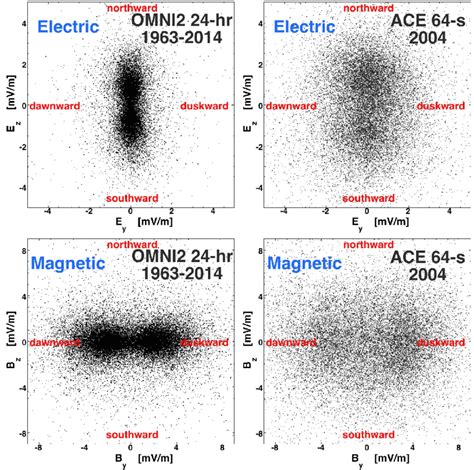 In The Top Two Panels The Vector Tips Of Solar Wind Motional Electric