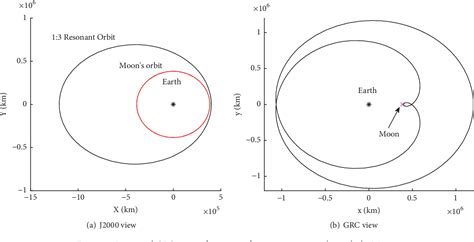 figure 1 from initial parameter analysis about resonant orbits in earth