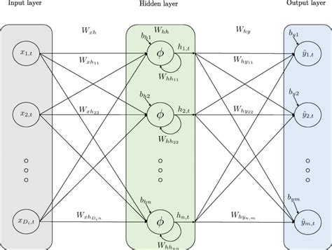Architecture Of A Rnn With An Input A Hidden And An Output Layer The